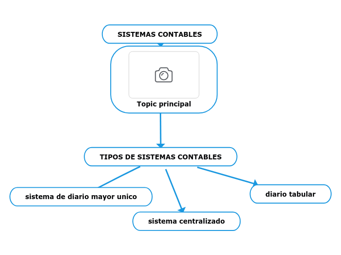 SISTEMAS CONTABLES - Mind Map
